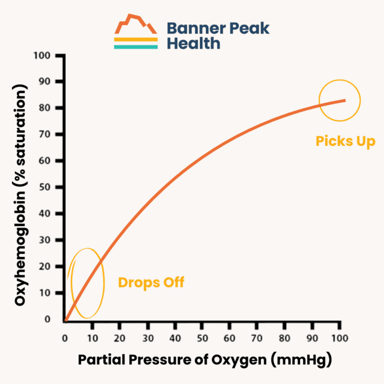 Normal Oxygen Saturation by Age: Measuring and Monitoring